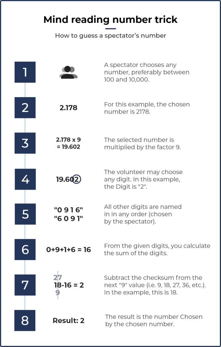 Mind reading number trick: How to guess a spectator’s number